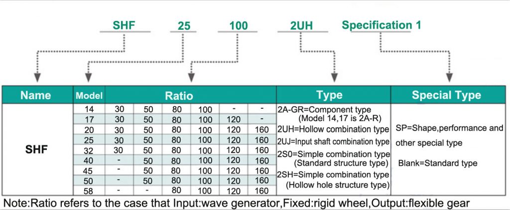 SHG&SHF series Harmonic Drive Gearbox - Planetaryreducer.com