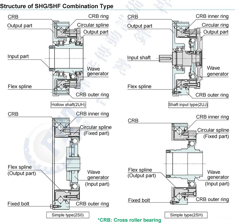 SHG&SHF series Harmonic Drive Gearbox - Planetaryreducer.com