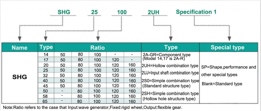 SHG&SHF series Harmonic Drive Gearbox - Planetaryreducer.com